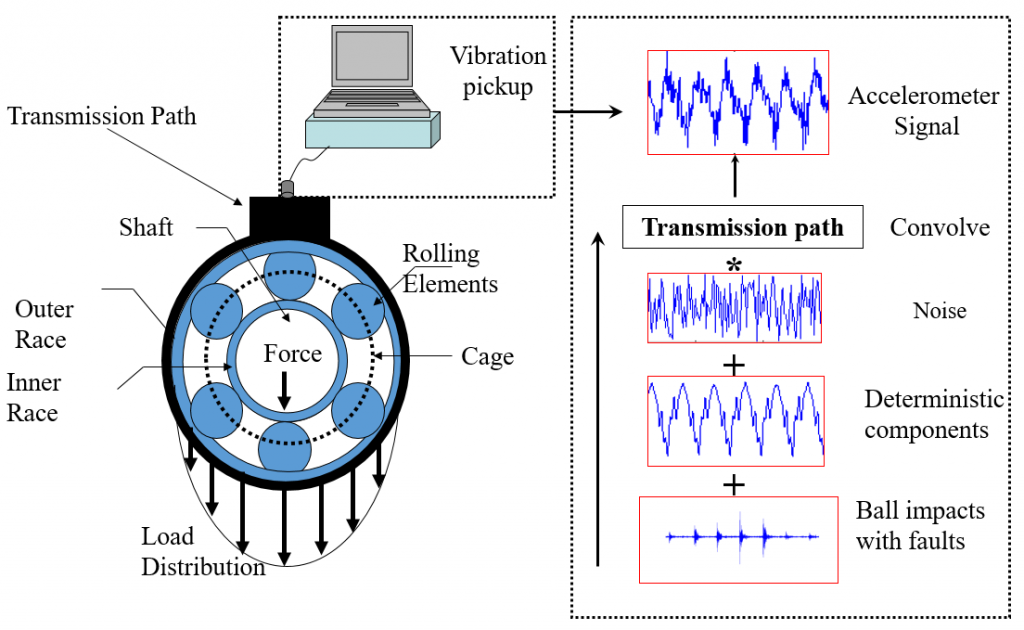 Vipac Engineer Improves Vibration Signal Processing Techniques Vipac